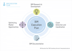 BIM Execution Plan | BIM Execution (BEP) Plan , Need & Benefits