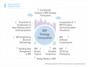 BIM Strategy Plan | Unlock total benefits of using BIM | Pinnacle Infotech