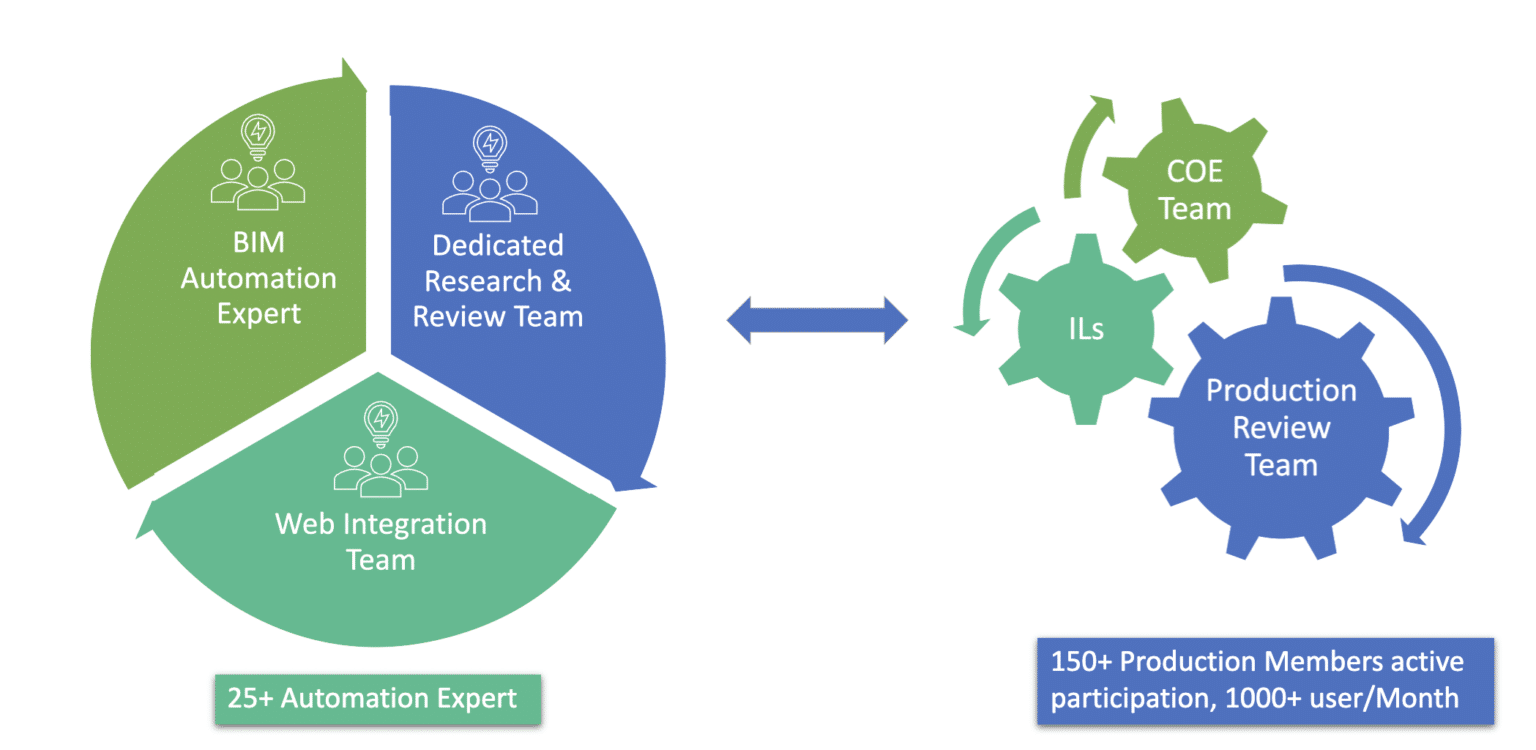Research & Development - Pinnacle Infotech