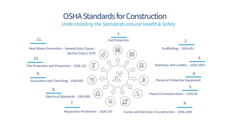 OSHA Standards: What & Hows of Construction Safety Regulations