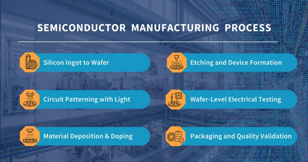 Semiconductor Fab Requirements and BIM Design Role